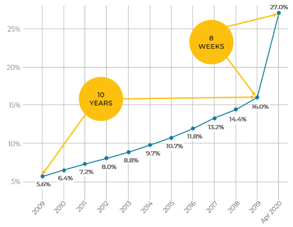 increased-digital-usage-chart – Bubblebox
